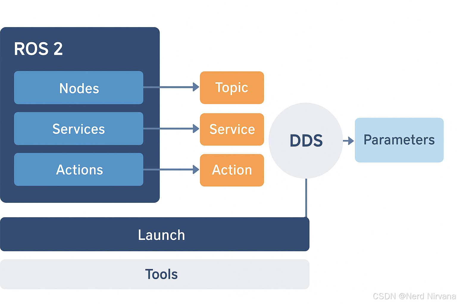 ROS 2 最常用指令集完全指南_ros2常用命令-CSDN博客
