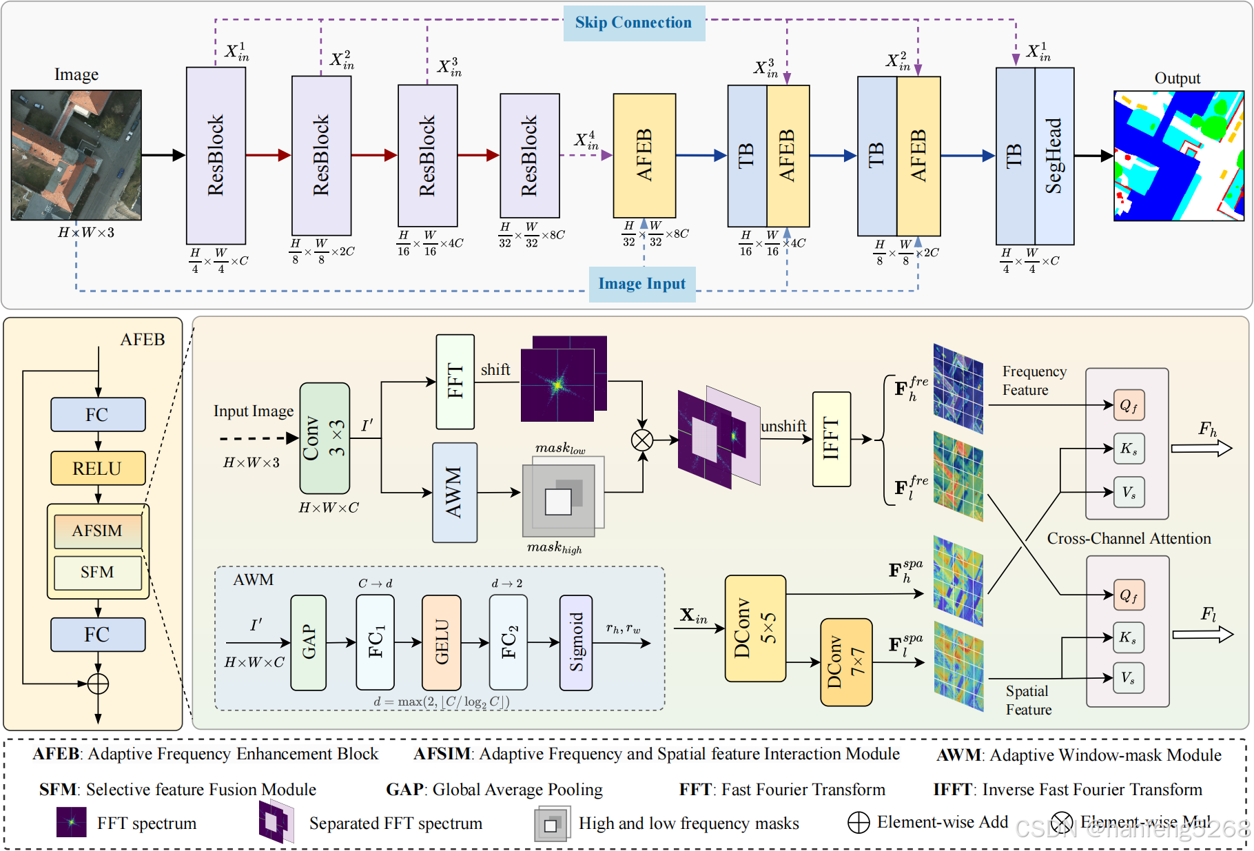遥感影像分割阅读笔记_adaptive frequency enhancement network for remote -CSDN博客