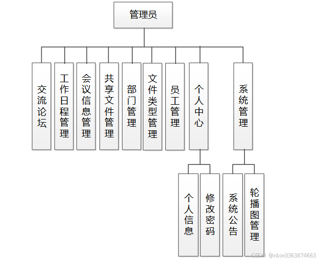 网络办公系统的设计与实现javamysql万字文档系统源码数据库 调试网上办公管理系统设计与实现 Csdn博客