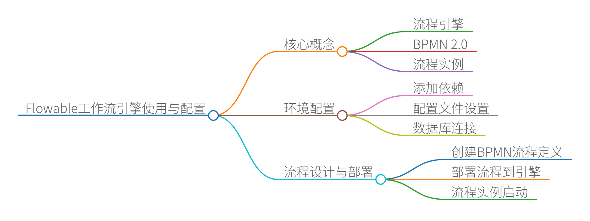 Flowable_flowable配置-CSDN博客