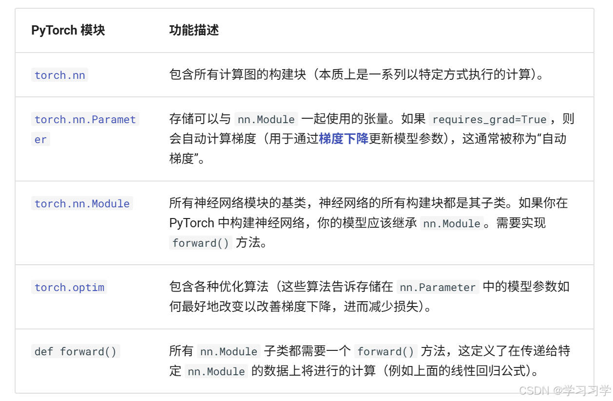 pytorch学习笔记-基础工作流(创建、训练、使用、保存和加载模型-线性模型为例)-《Learn PyTorch for deep ...