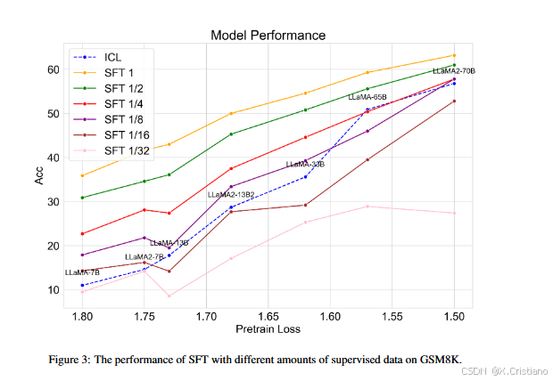 SCALING RELATIONSHIP ON LEARNING MATHEMATICAL REASONING WITH LARGE LANGUAGE MODELS论文阅读-CSDN博客