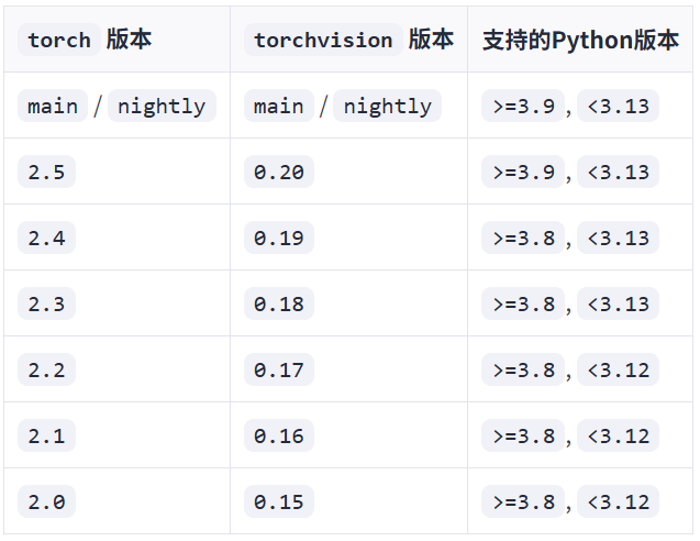 离线安装torch、torchvision、torchaudio（重装）_torchvision安装-CSDN博客