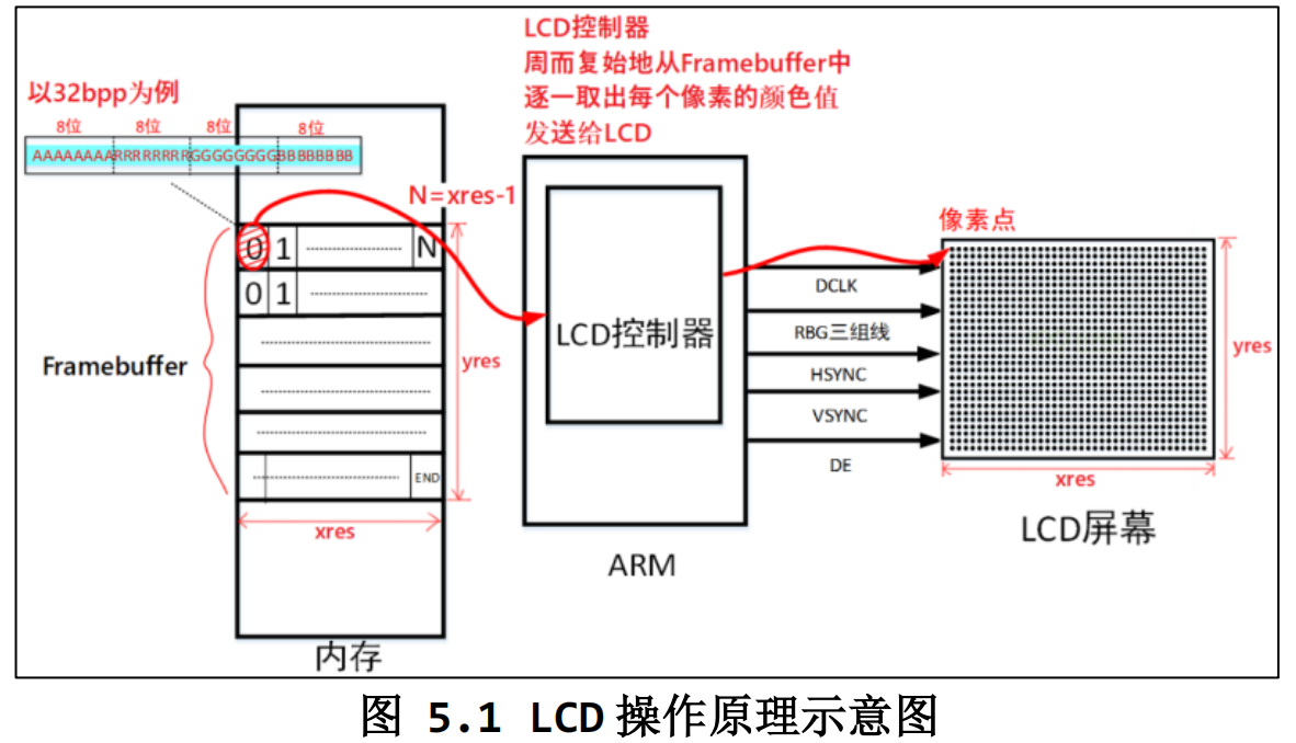 Framebuffer应用编程-CSDN博客