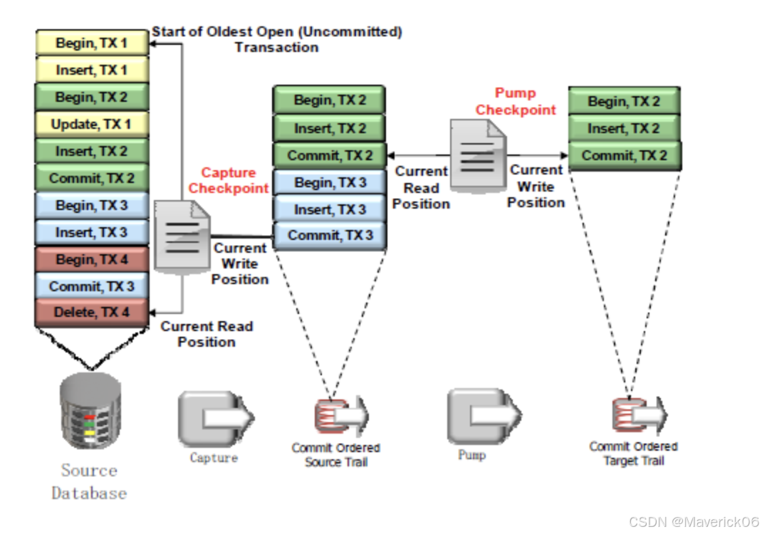 OGG检查点到底是什么？_ogg checkpointtable-CSDN博客