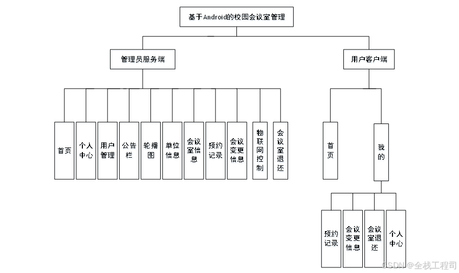 基于SSM的校园会议室管理APP的设计与实现-附源码201648_基于ssm的高校会议管理系统-CSDN博客