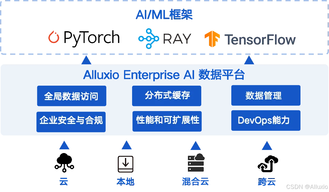 MLPerf基准测试冲出黑马，Alluxio新范式引爆AI存储_mlperf storage测试平台搭建-CSDN博客