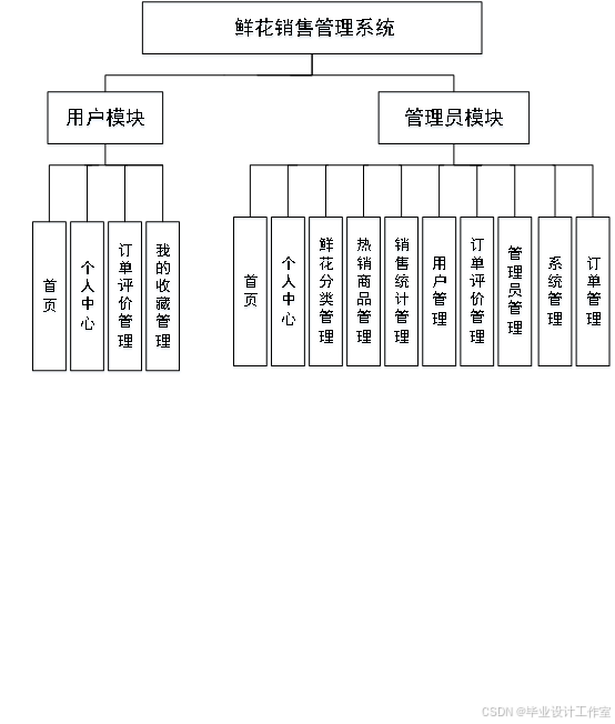 【附源码】鲜花销售管理系统(源码+数据库+毕业论文齐全)java开发ssm框架，可做毕业设计-CSDN博客