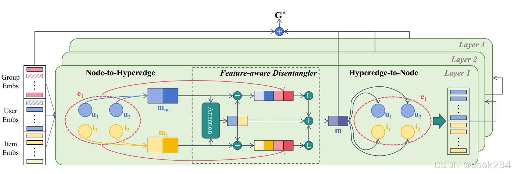 DHMAE：一种用于群组推荐的解耦超图掩码自编码器-CSDN博客
