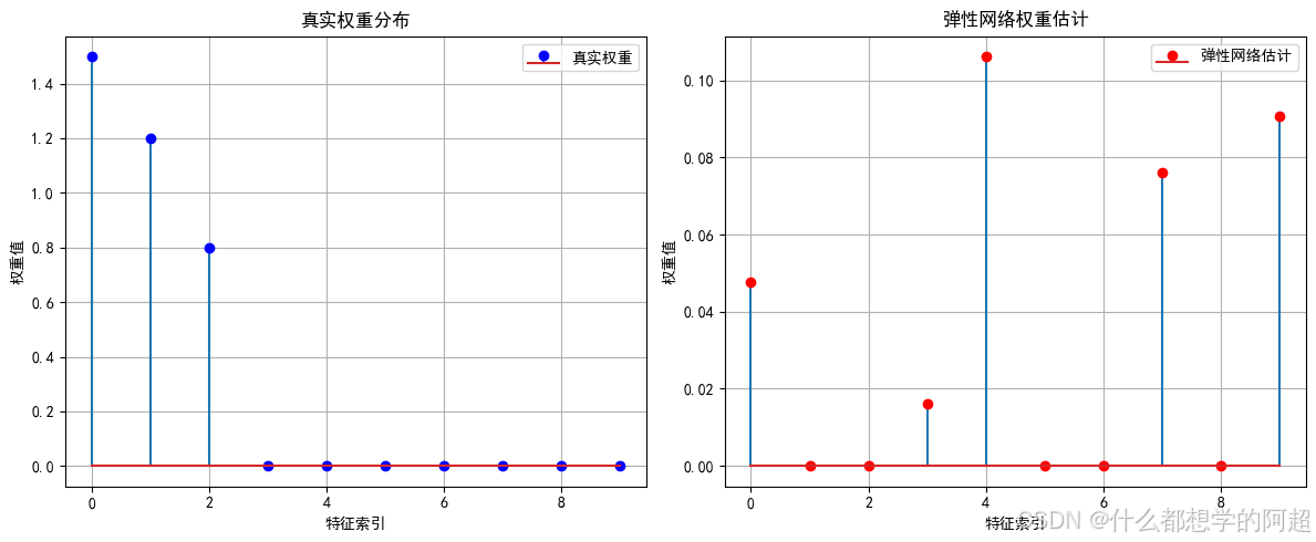 【回归算法解析系列05】弹性网络回归(elastic Net)elastic Net回归算法 Csdn博客
