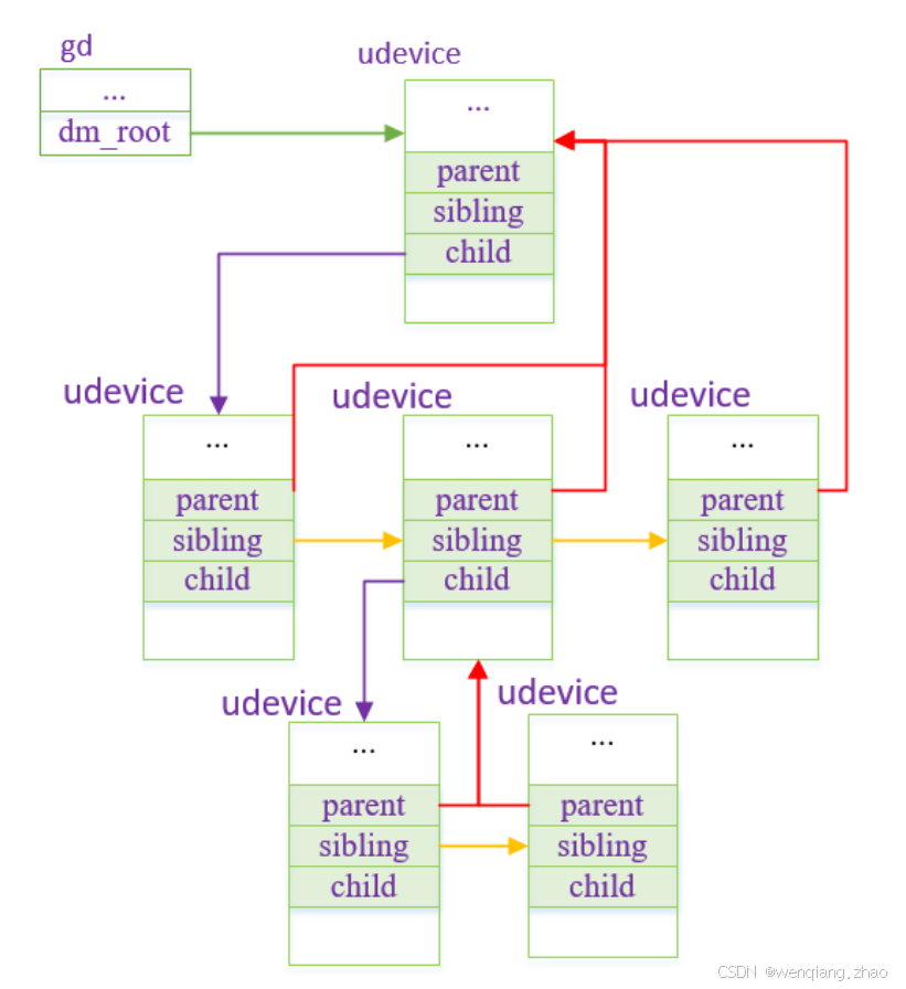 SOC-uboot 启动流程 3（6）_u-boot,dm-pre-reloc;-CSDN博客