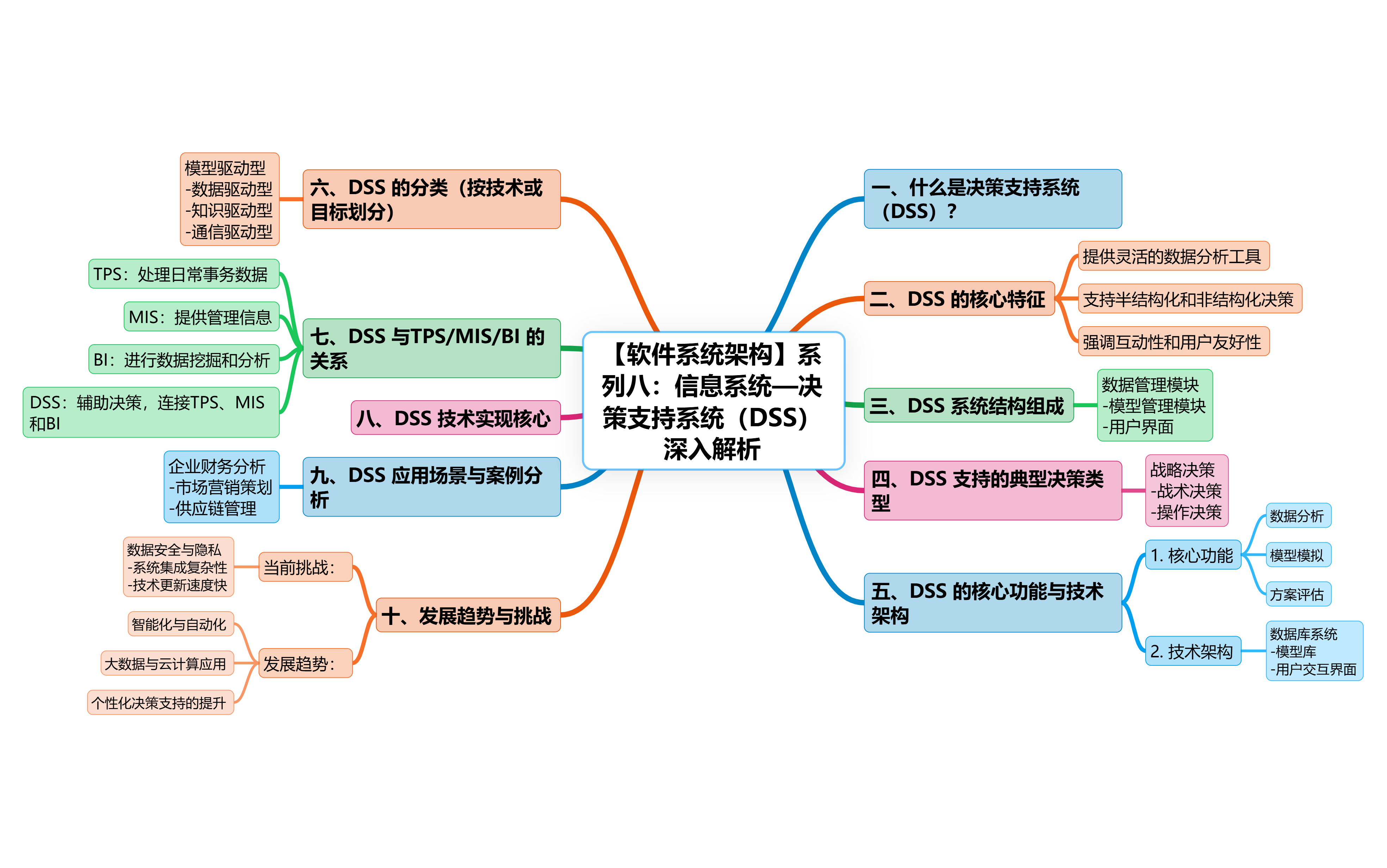 【软件系统架构】系列八：信息系统—决策支持系统（DSS）深入解析_决策支持软件dss-CSDN博客