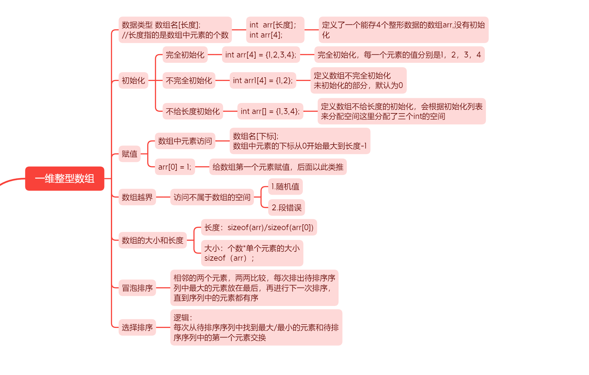 day8———C语言基础———一维数组——7月9日-CSDN博客