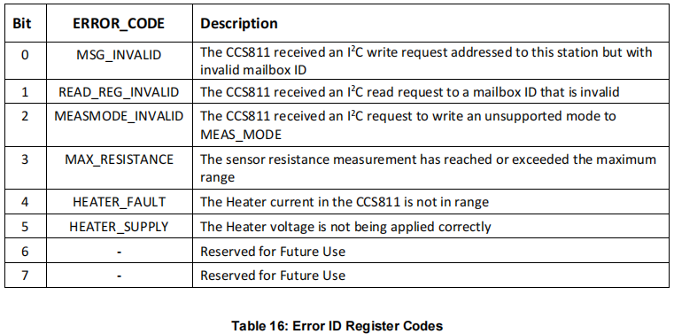 基于esp32驱动CCS811模块监测eCO2/TVOC环境空气质量_ccs811传感器-CSDN博客