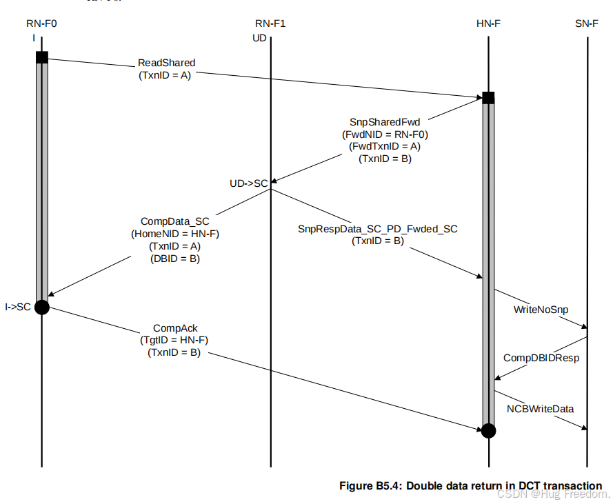 CHI协议中的read transaction flow_chi read transaction-CSDN博客