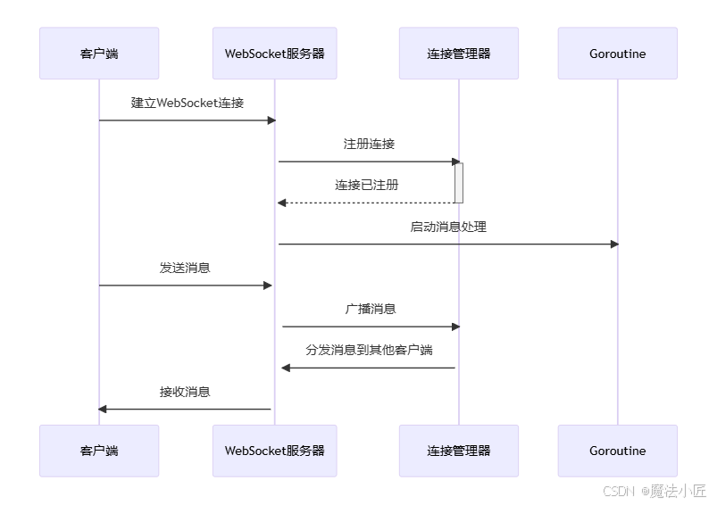 【go并发编程】实现百万级连接的websocket服务器go Websocket 百万长连接 Csdn博客