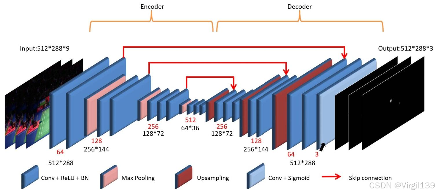 TrackNet V1-V4进阶之路-CSDN博客