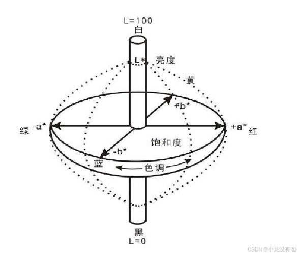 【图像处理基础】色彩空间_cielab颜色空间-CSDN博客