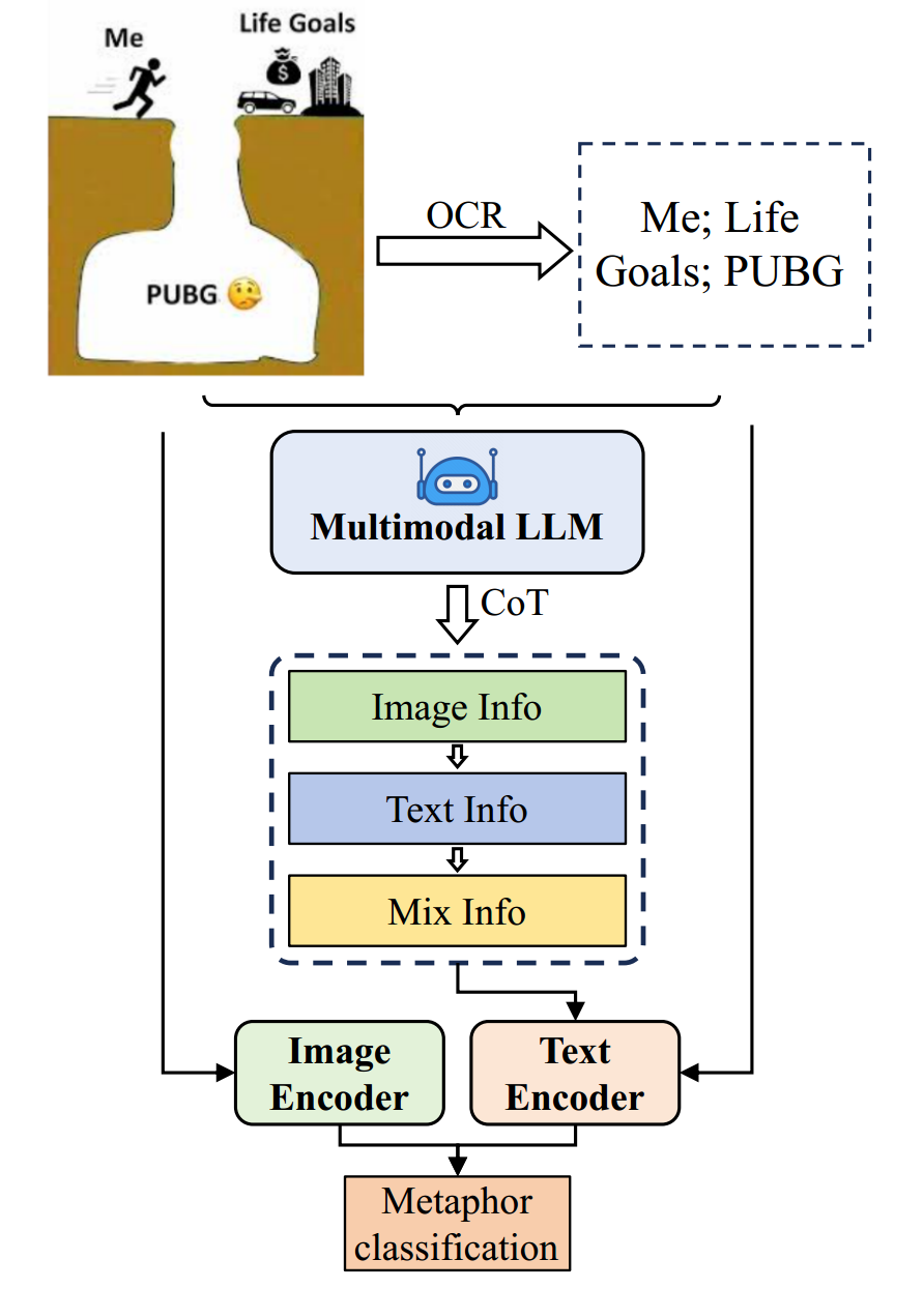 论文分享 Exploring Chain-of-Thought for Multi-modal Metaphor Detection | 探索用于多模态隐喻检测的思维链-CSDN博客