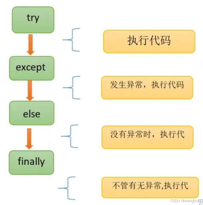 Python Try-Except 语句_print try except-CSDN博客