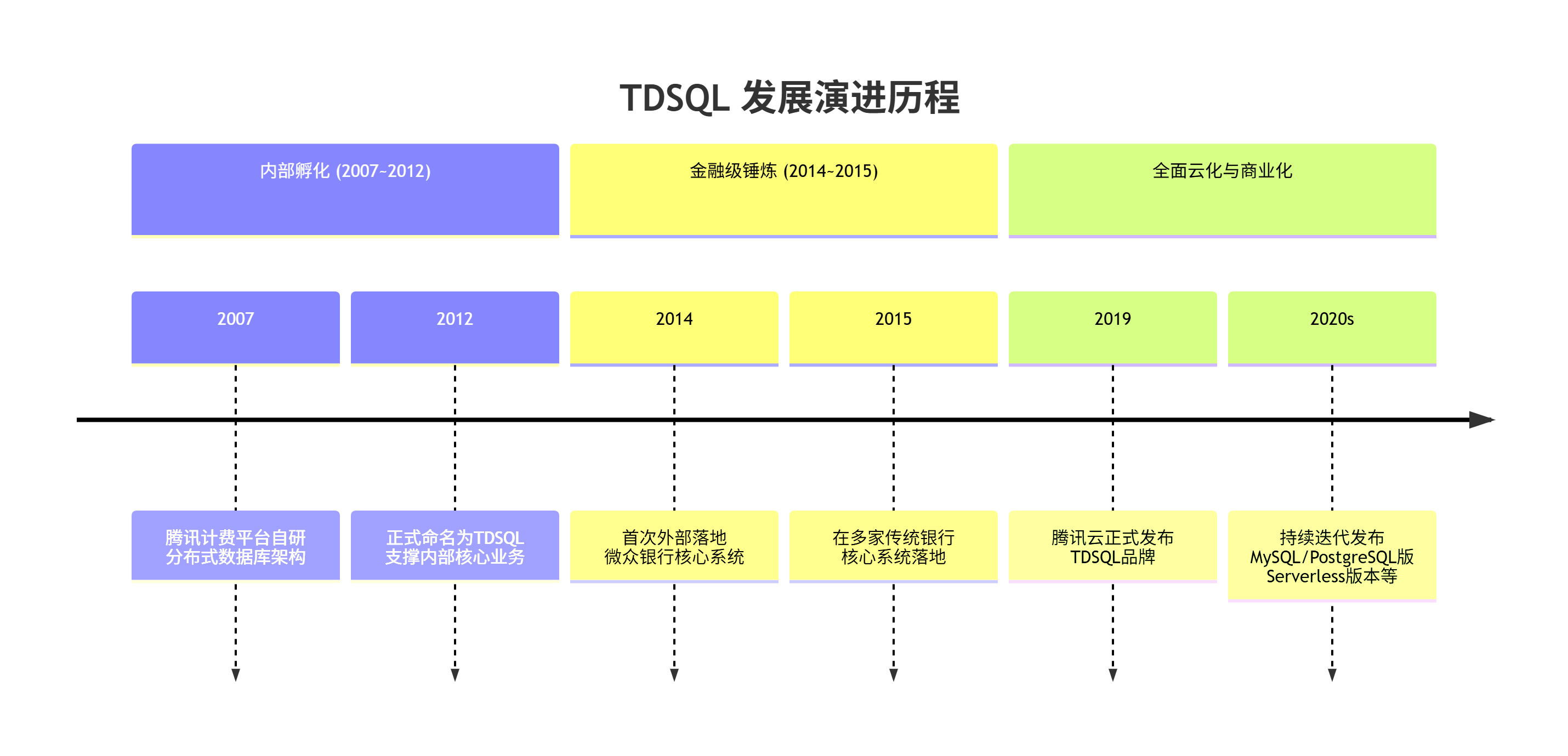 腾讯云 TDSQL 详解：金融级分布式数据库的架构与实战_tdsql 有几种版本-CSDN博客