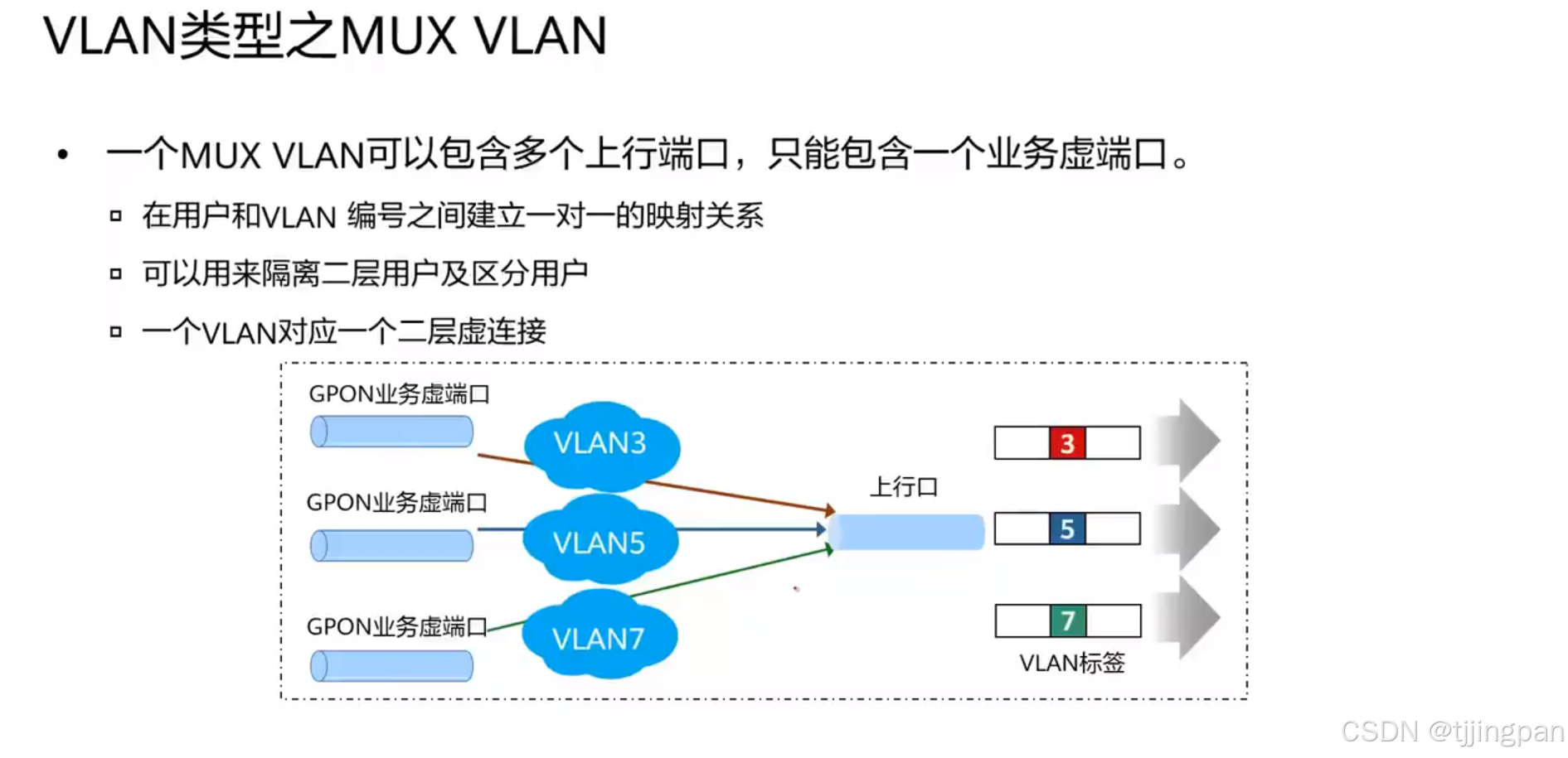 HCIA-Access V2.5_3_4_接入网中VLAN的特征_olt vlan类型-CSDN博客