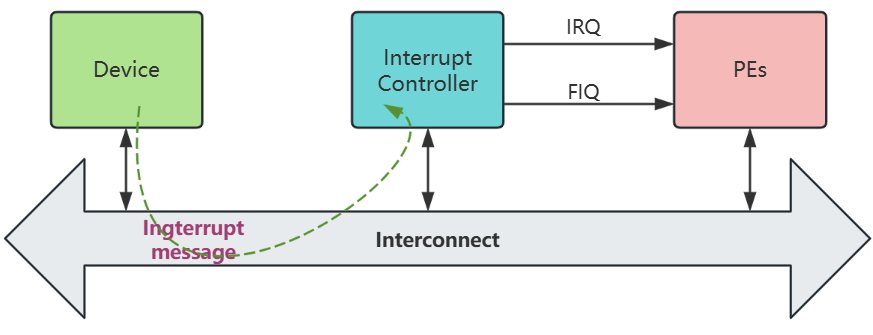 【PCIe 总线及设备入门学习专栏 4 -- PCIe GIC LPI 与 MSI 中断机制】_lpi中断-CSDN博客