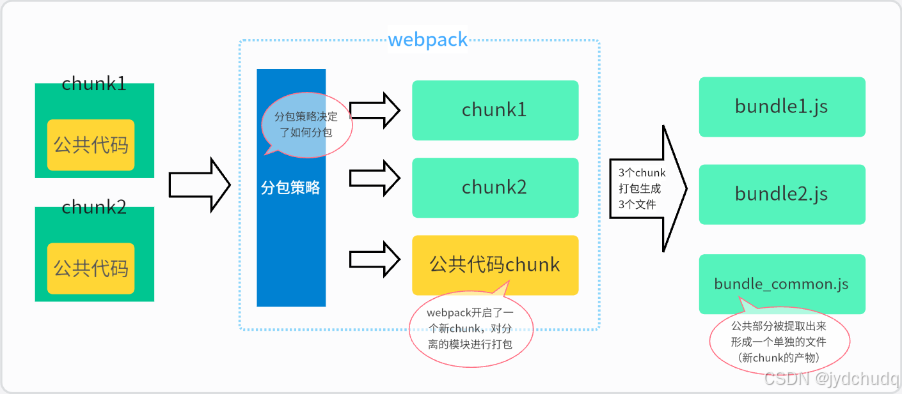 Webpack——分包（自动分包和手动分包）webpack分包 Csdn博客 