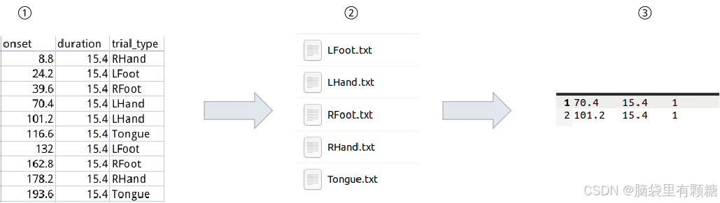 FSL 处理 fMRI 做任务激活分析_fmrib software library-CSDN博客