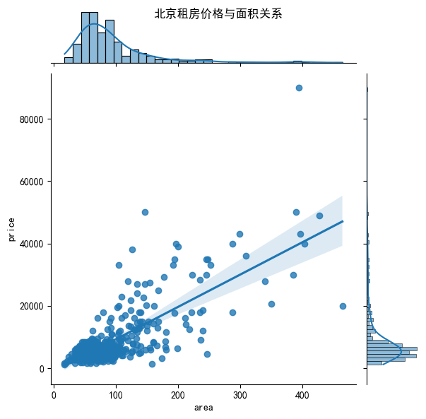 Python爬虫技术获取某网站数万条北京租房数据，分析真实的房租情况，包括数据获取、数据清洗预览、数据分析可视化（第三部分：数据可视化及分位数回归结果） Csdn博客