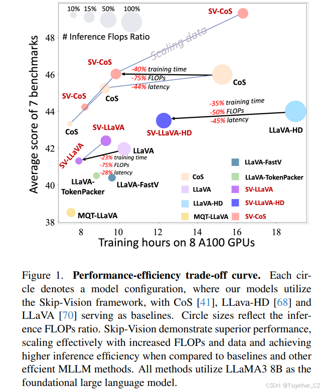 Skip-Vision: Efficient and Scalable Acceleration of Vision-Language Models via Adaptive Token ...