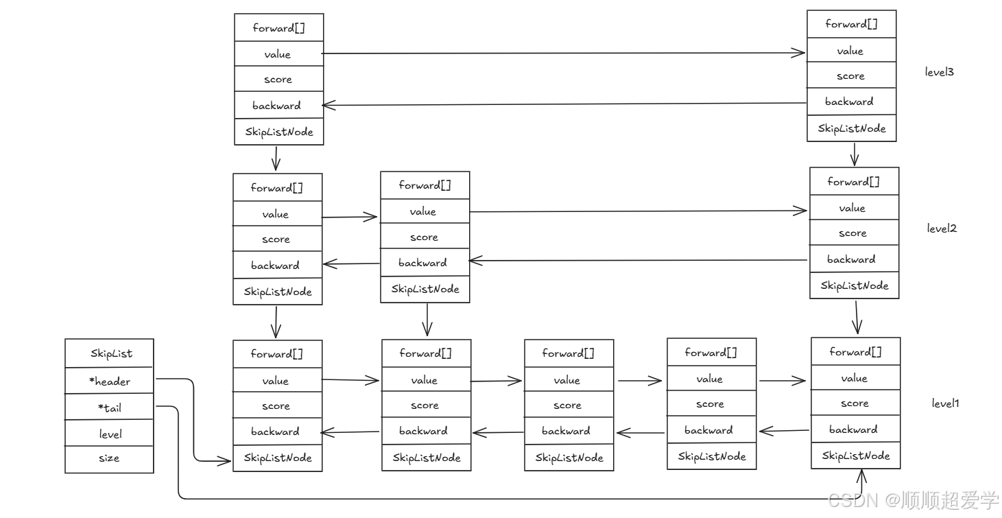 Redis数据结构（java实现）java Redis 五种数据结构 Csdn博客