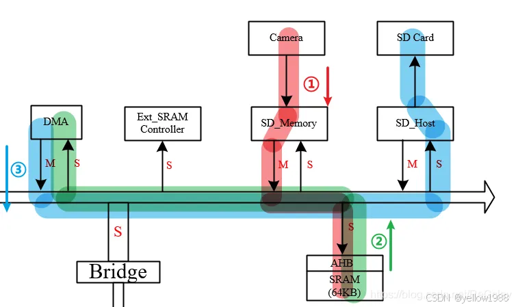 了解 SoC 的架构_jtag到soc各个子系统-CSDN博客