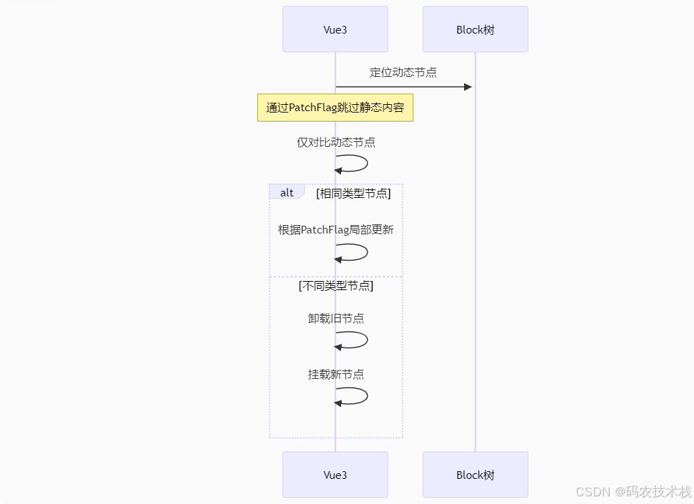 揭秘Vue3性能优化：虚拟DOM diff算法的工作原理_vue3的diff算法同级对比递归-CSDN博客