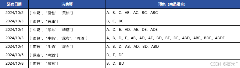 八大数据挖掘算法之【7k 字详解Apriori算法】—— 附加python代码实例-CSDN博客