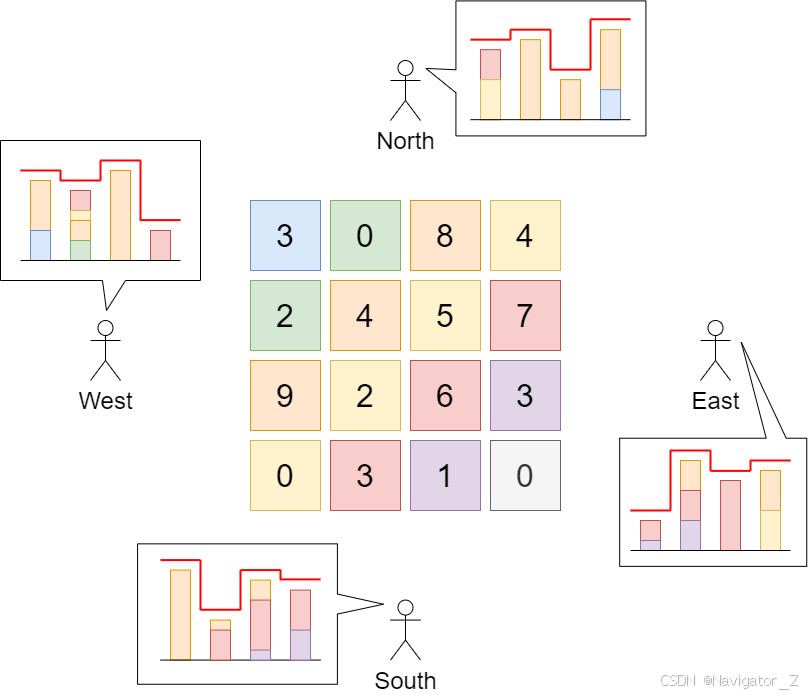 LeetCode //C - 807. Max Increase to Keep City Skyline-CSDN博客