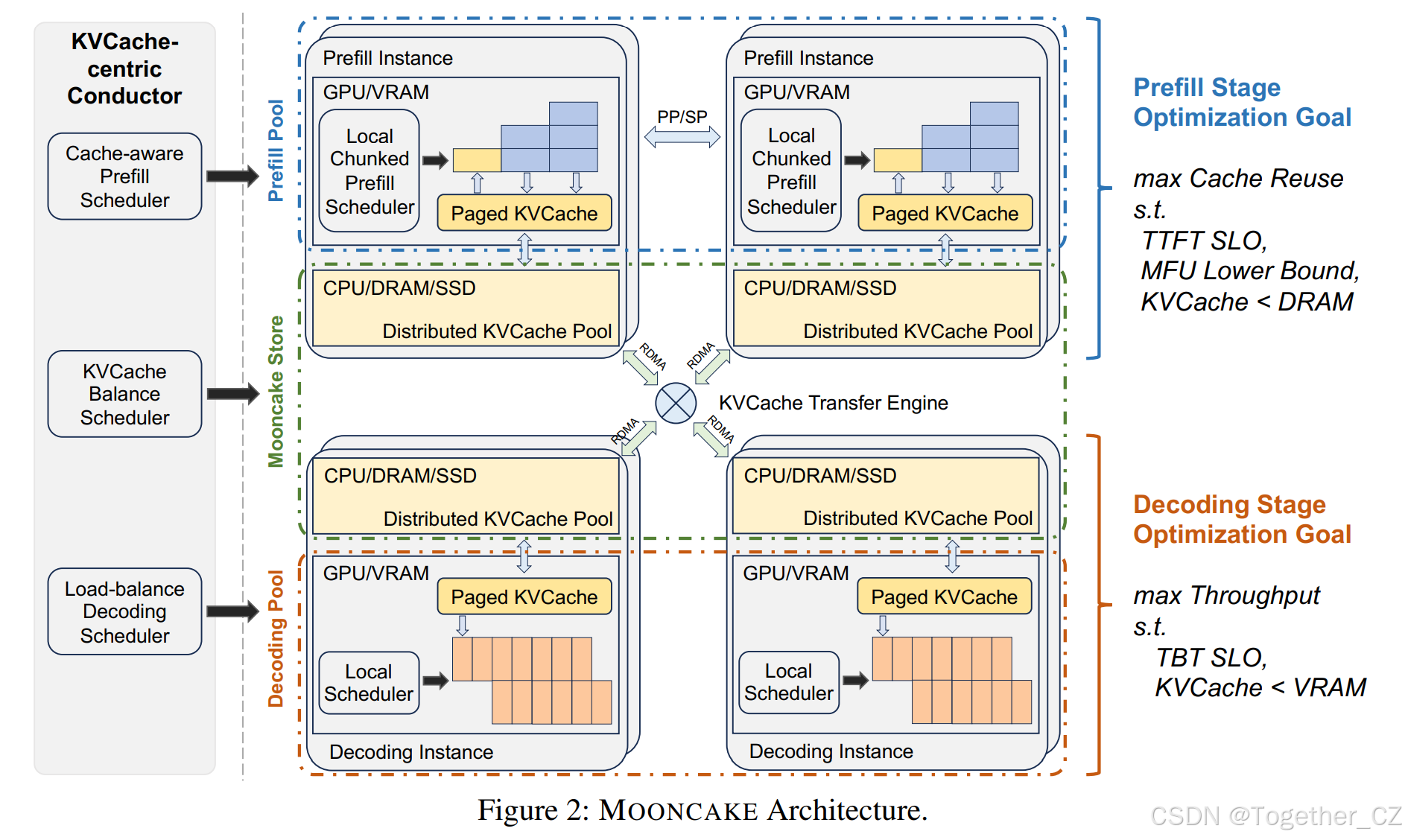 Mooncake: Trading More Storage for Less Computation—A KVCache-centric 以KVCache为中心的架构用于服务LLM聊天机器人 ...