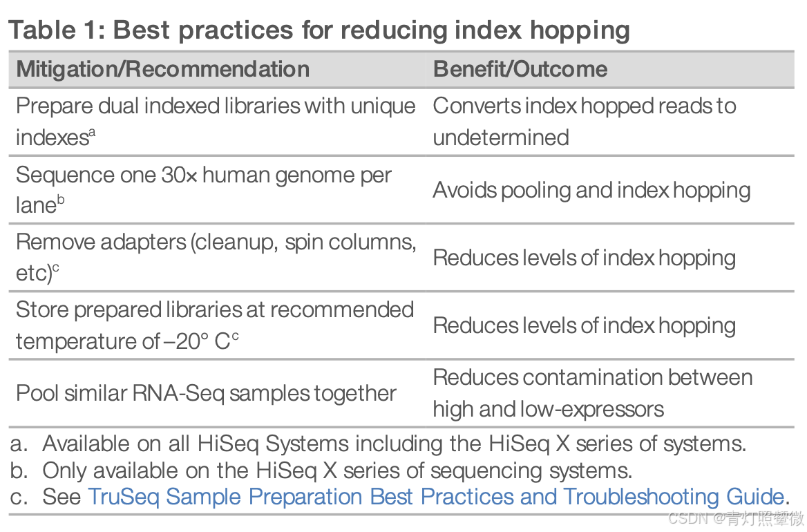 【bioinfo】DNBSEQ测序原理/Barcode/index hopping-CSDN博客