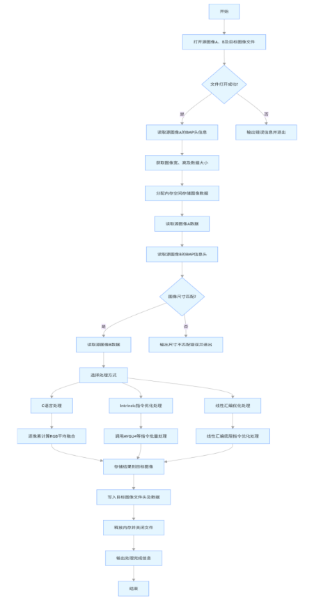 DSP：基于CCS（TI C6000）的图像二次曝光设计_ti c6000 硬件加速-CSDN博客