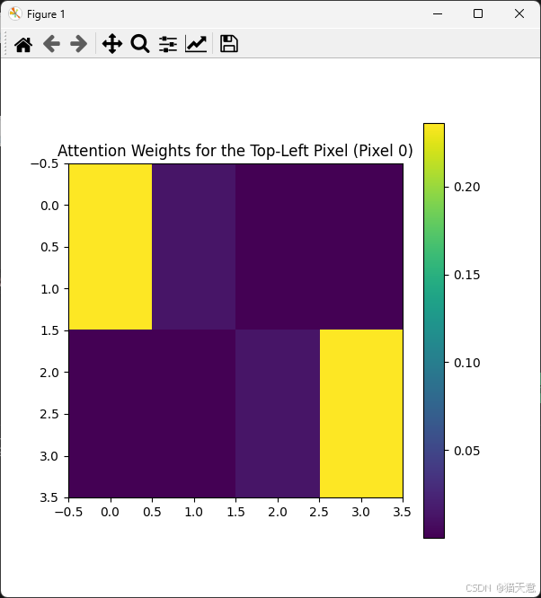 【深度学习】一文带你搞懂Transformer中的QKV到底是什么，怎么更加通俗易懂的去理解？-CSDN博客