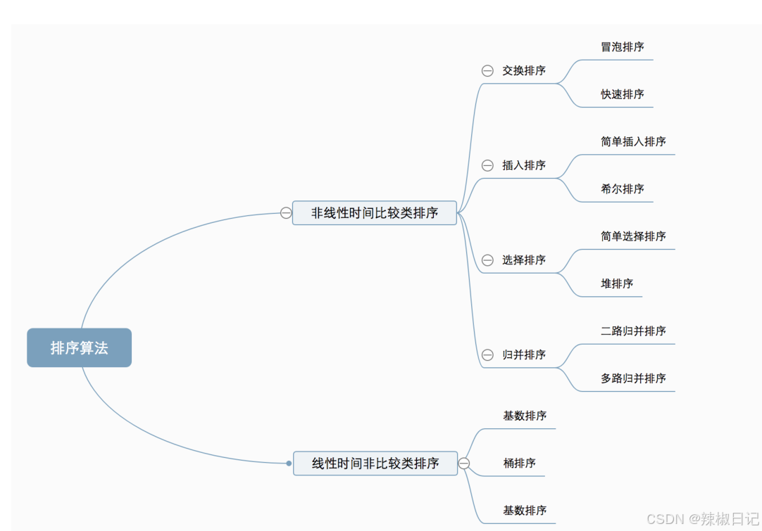 各种排序算法【持续更新中.....】_快速排序 oi-CSDN博客