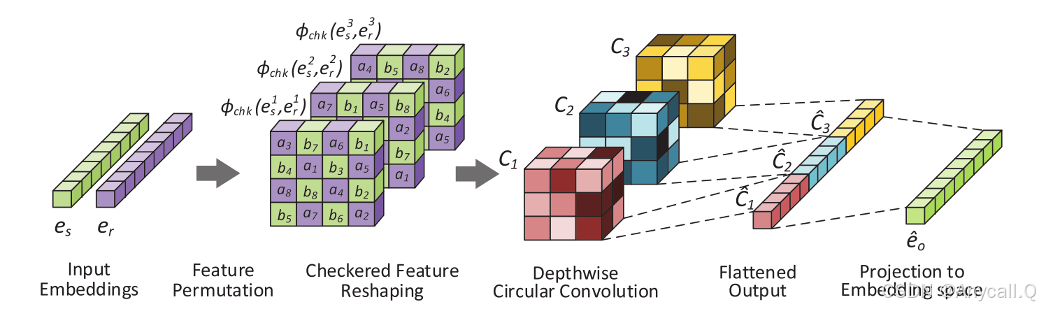 基于神经网络的知识图谱推理模型 （ConvE、ConvKB、ConvR、InteractE）-CSDN博客