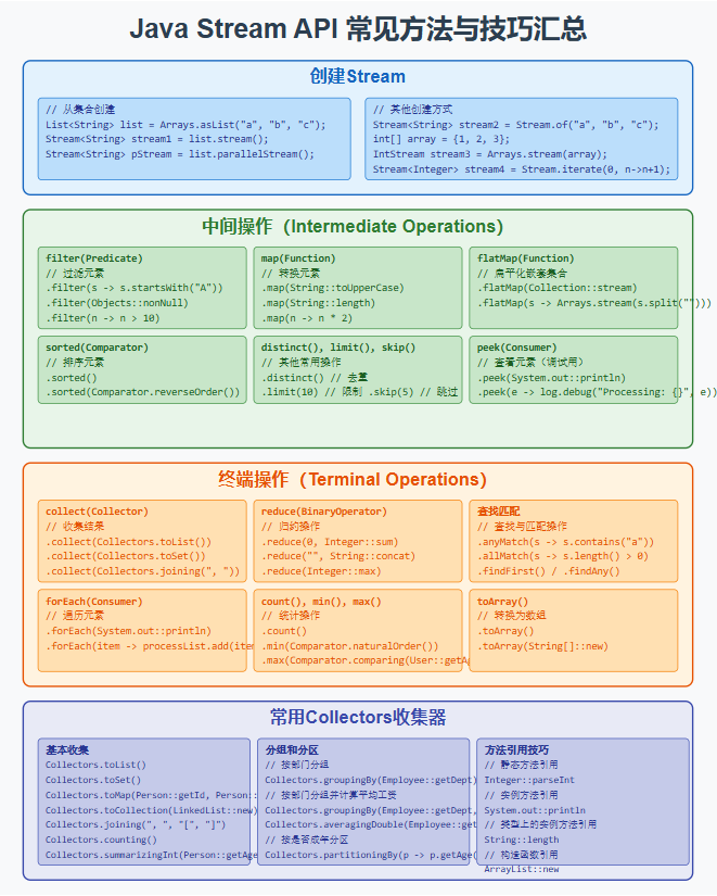 JDK8流新特性JDK 8 Stream API 笔记-CSDN博客
