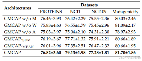 [论文精读]Graph Multi-Convolution and Attention Pooling for Graph Classification_graph ...