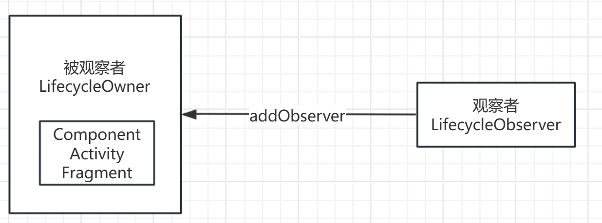 Lifecycle使用与详解_lifecycleobserver-CSDN博客