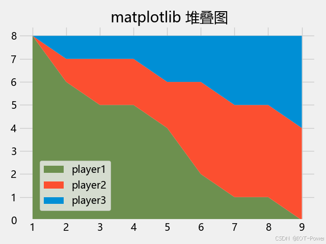 Python之matplotlib 基础六：绘制堆叠图_matplotlib stackplot-CSDN博客