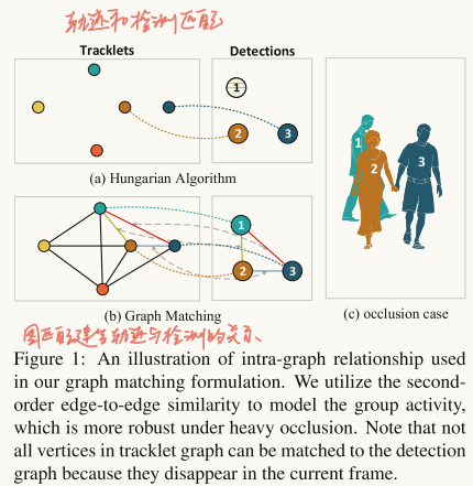 GMTracker：Incorporating Graph Partitioning With Deep Feature Learning for Multiple Object ...