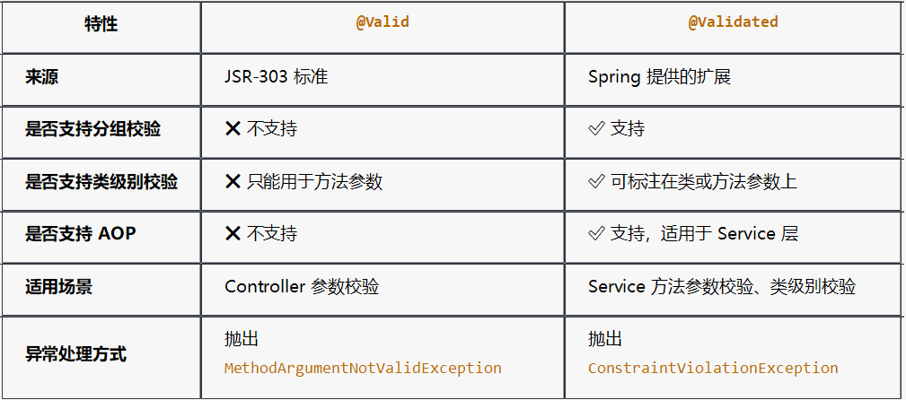 spring参数校验规范 常用注解 使用方法 @valid和@validated区别_valid 注解如何生效-CSDN博客