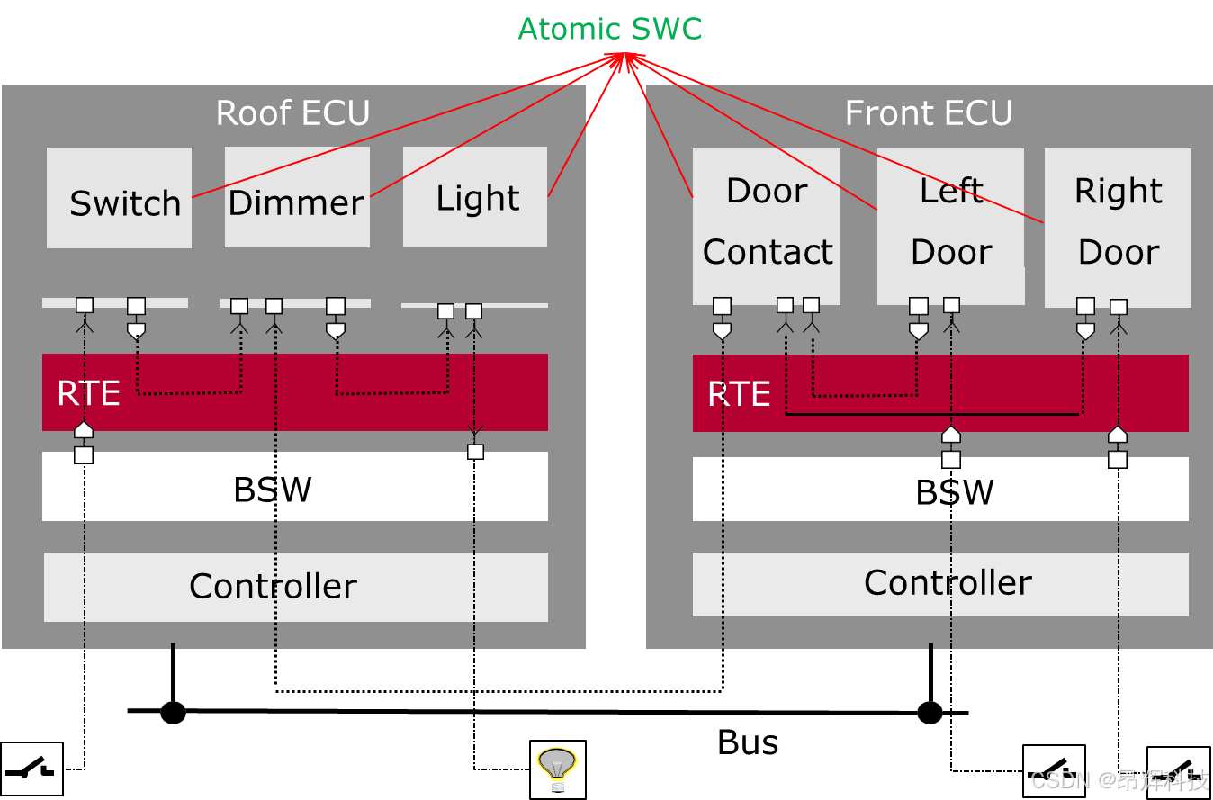 [AUTOSAR基础入门] - AUTOSAR应用层（APPL）概述_autosar swc-CSDN博客