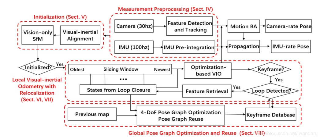 VINS_MONO视觉导航算法【四】VINS_Mono代码解释_extrinsictranslation-CSDN博客